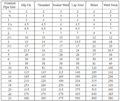 Bảng tra kích thước mặt bích theo tiêu chuẩn JIS, DIN, ANSI và BS