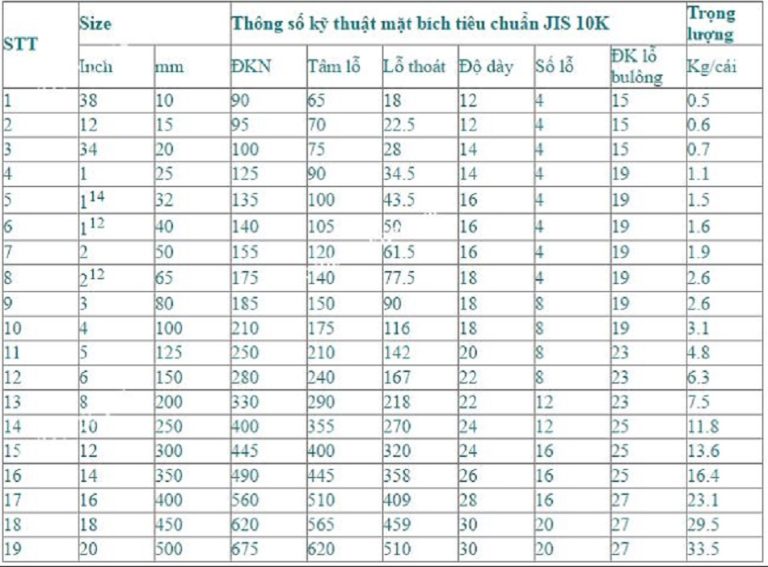 Bảng tra kích thước mặt bích theo tiêu chuẩn JIS, DIN, ANSI và BS