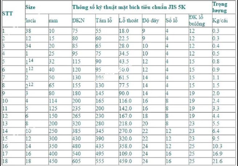 Bảng tra kích thước mặt bích theo tiêu chuẩn JIS, DIN, ANSI và BS